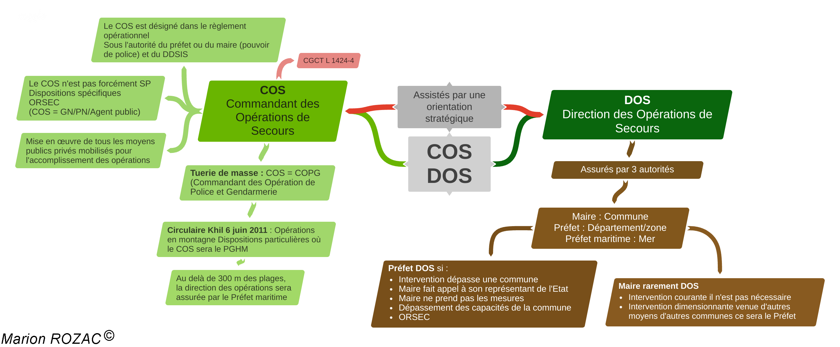 Cours : ENSOSP - Cartes mentales - MR | Accueil